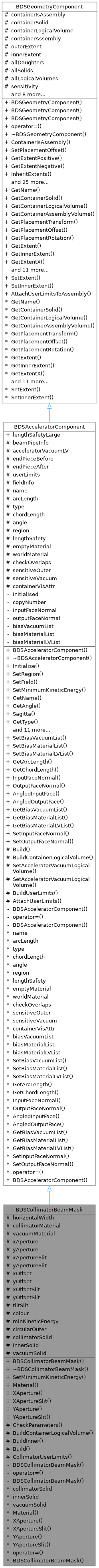 BDSIM: BDSCollimatorBeamMask Class Reference