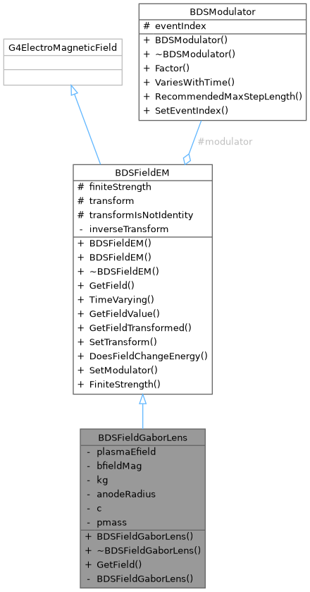 BDSIM: BDSFieldGaborLens Class Reference
