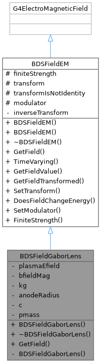 BDSIM: BDSFieldGaborLens Class Reference