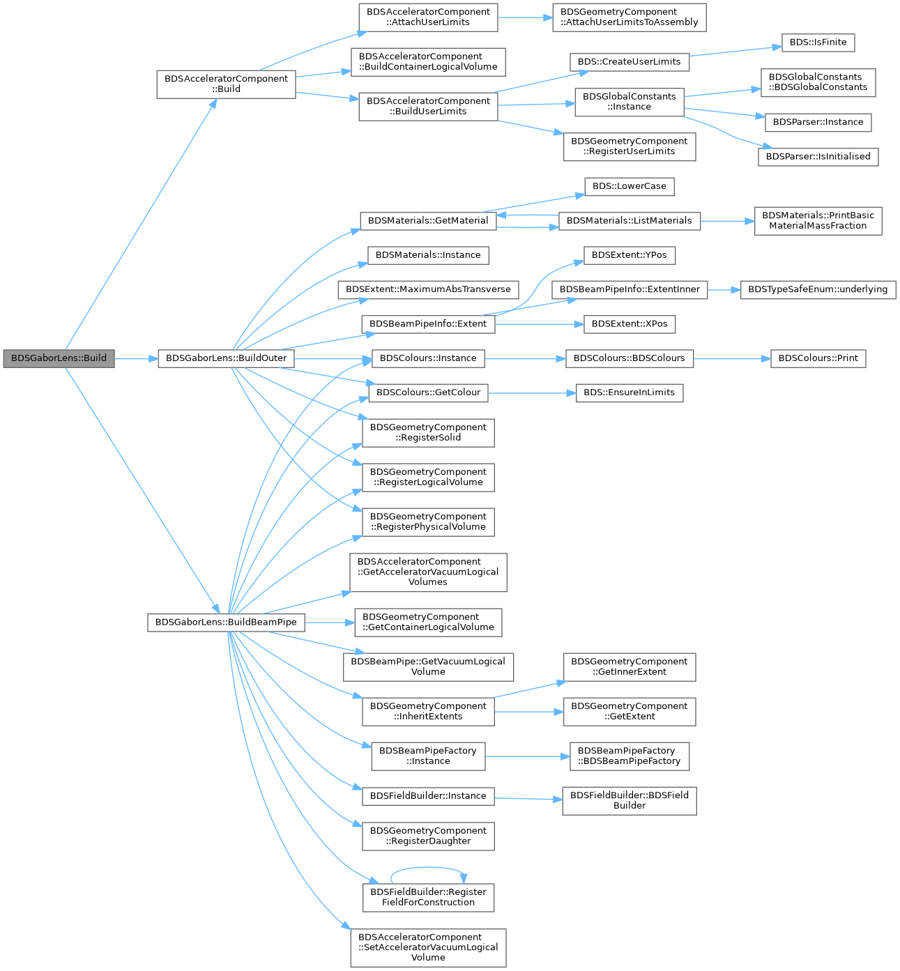 BDSIM: BDSGaborLens Class Reference