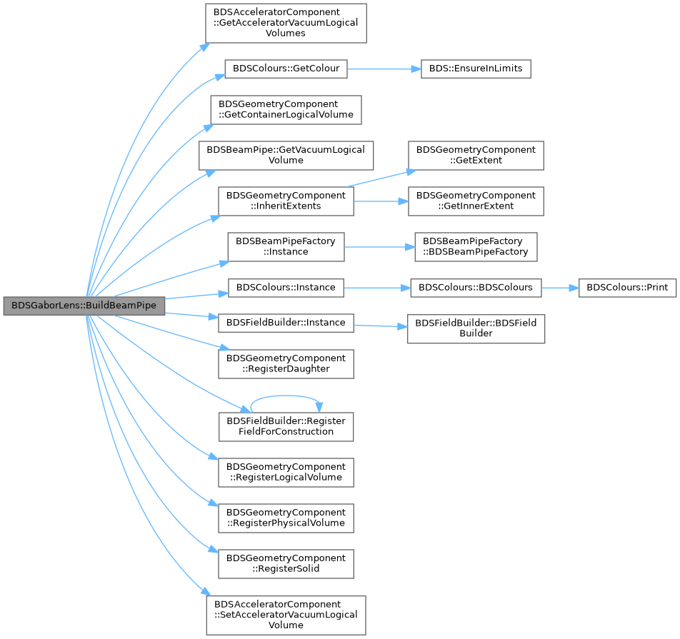 BDSIM: BDSGaborLens Class Reference