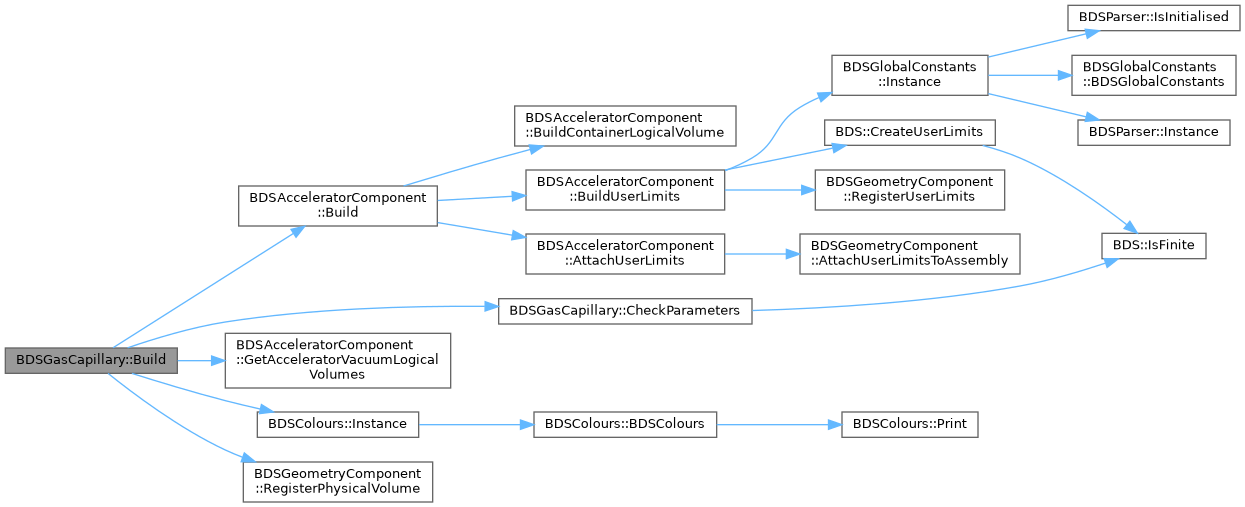 BDSIM: BDSGasCapillary Class Reference