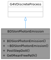 BDSIM: BDSIonPhotonEmission Class Reference