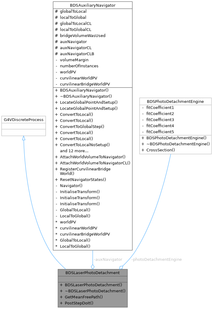 BDSIM: BDSLaserPhotoDetachment Class Reference